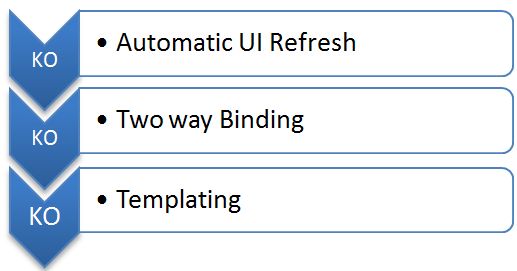 Crud Operations Using Knockoutjs And Entityframework 5 In Mvc4 Application